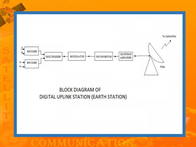 Basic of Satellite Communication | PPT | Digital Audio | Computer ...