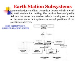 The earth segment of satellite communication system mainly consists of ...
