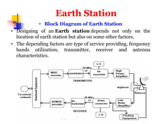 The earth segment of satellite communication system mainly consists of ...