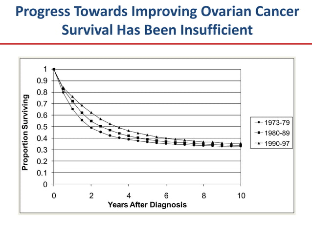 Mello Abrams Lecture: Ovarian Cancer Update: Beth Karlan, MD | PPT