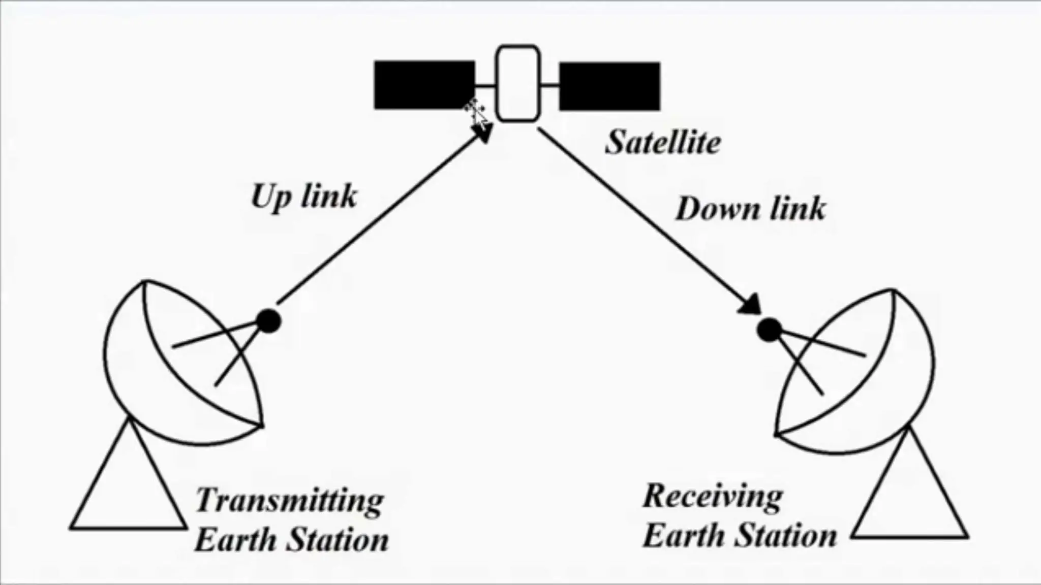 SATELITE COMMUNICATION UNIT 1 CEC352 REGULATION 2021 PPT BASICS OF SATELITE .pptx | Geography ...