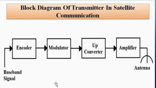 SATELITE COMMUNICATION UNIT 1 CEC352 REGULATION 2021 PPT BASICS OF ...