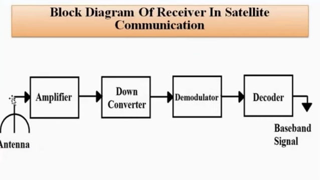 SATELITE COMMUNICATION UNIT 1 CEC352 REGULATION 2021 PPT BASICS OF ...
