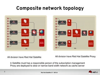 Red Hat Satellite | PDF