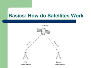 Satellite Communication, Orbits, Applications.pptx