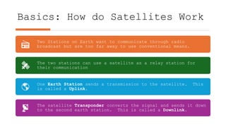 Foundations of Satellite Communication: Understanding the Basics.pptx