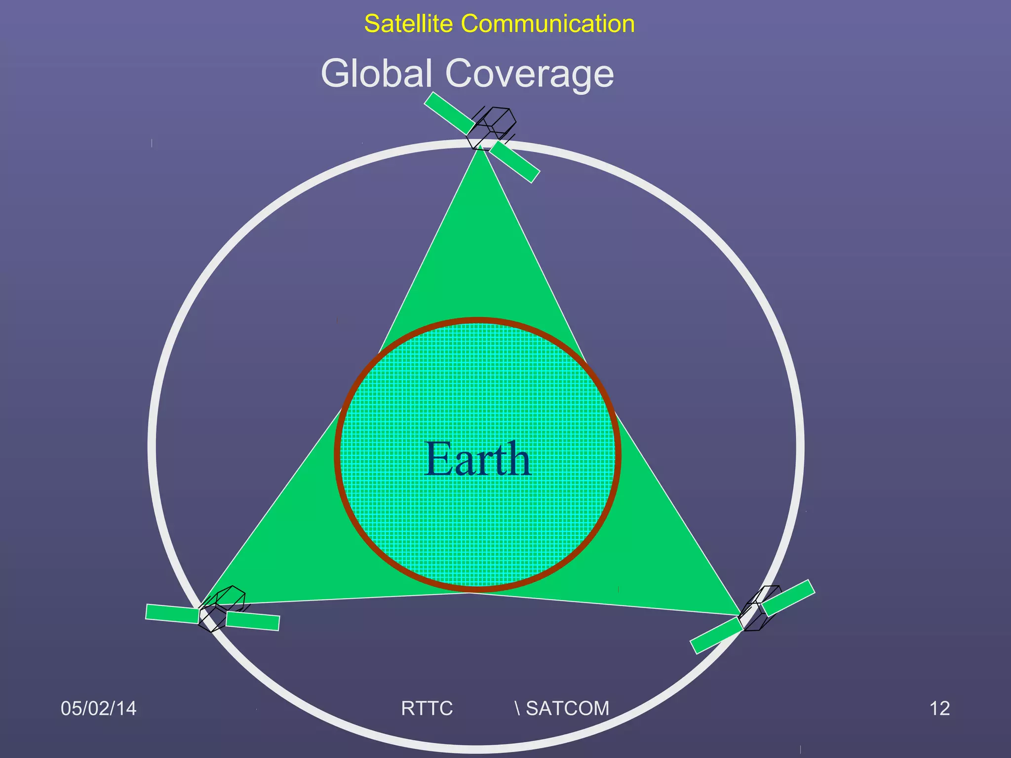 Satellite Communication Basics Ppt Computer Networking Computing