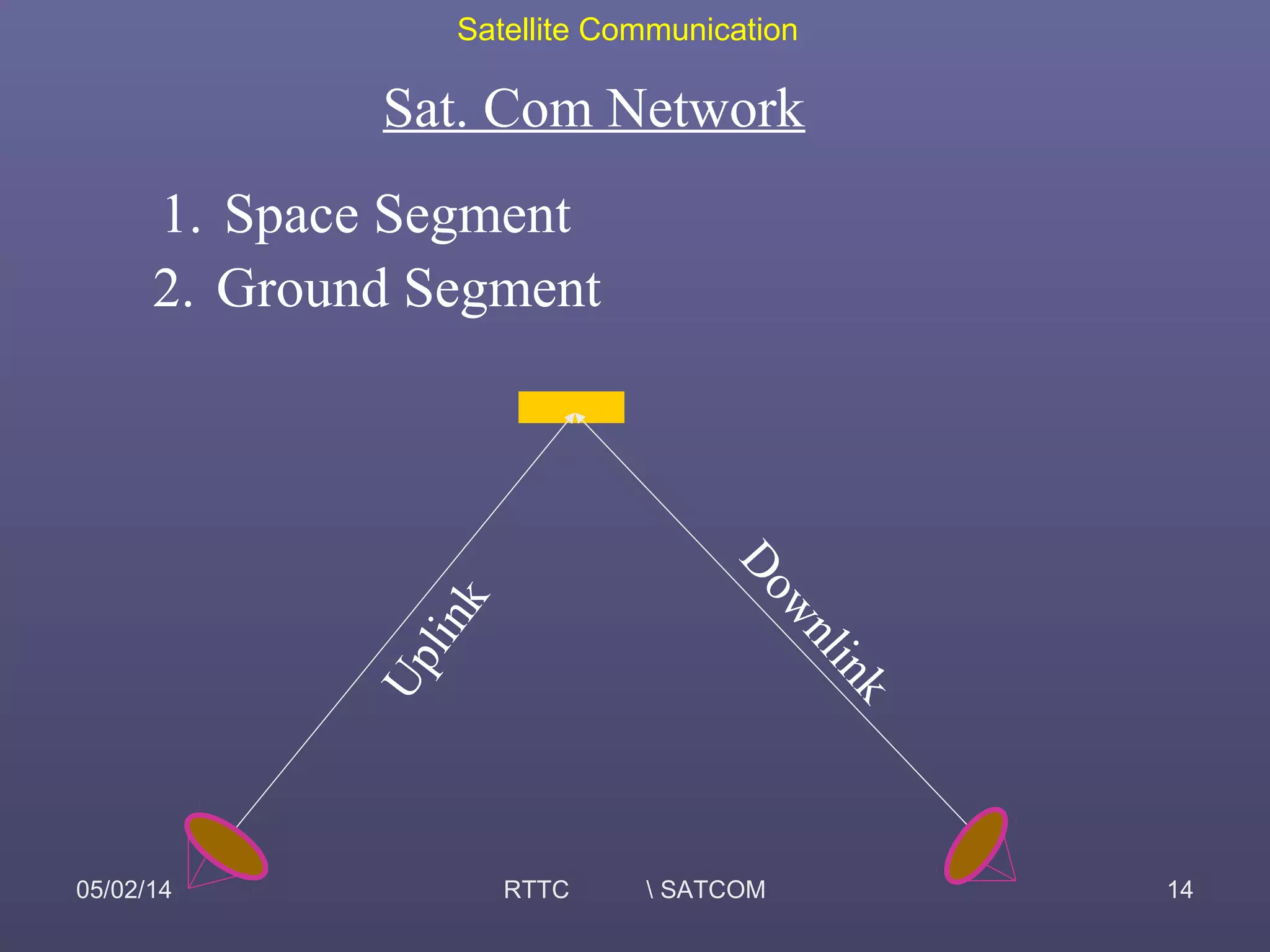 Satellite Communication Basics Ppt Computer Networking Computing