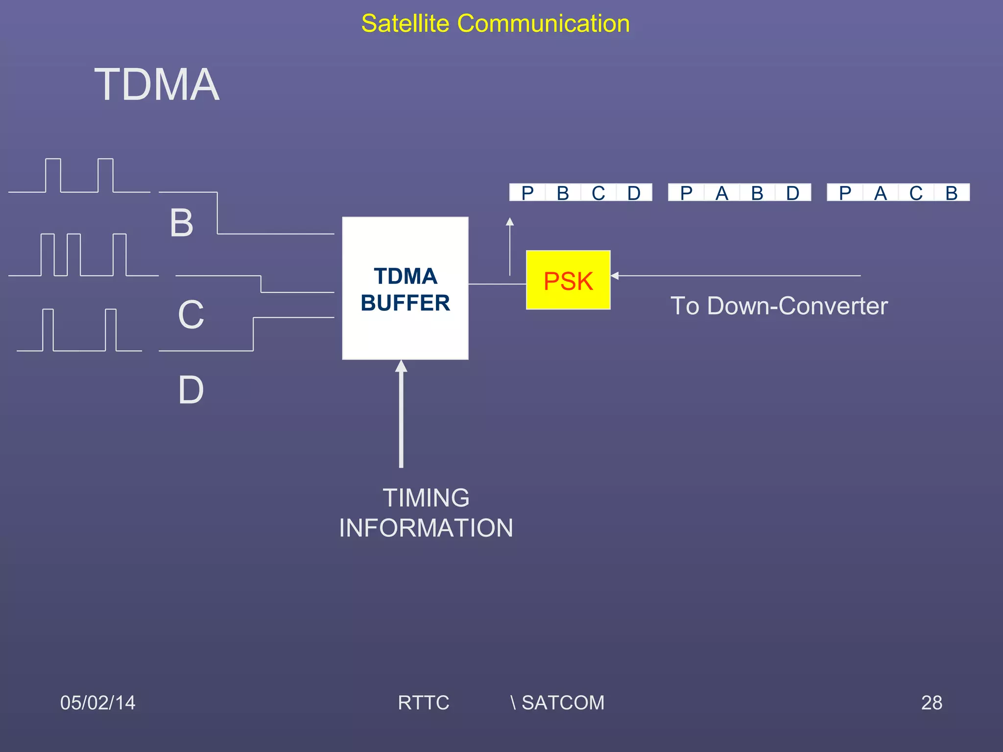 Satellite Communication Basics Ppt Computer Networking Computing