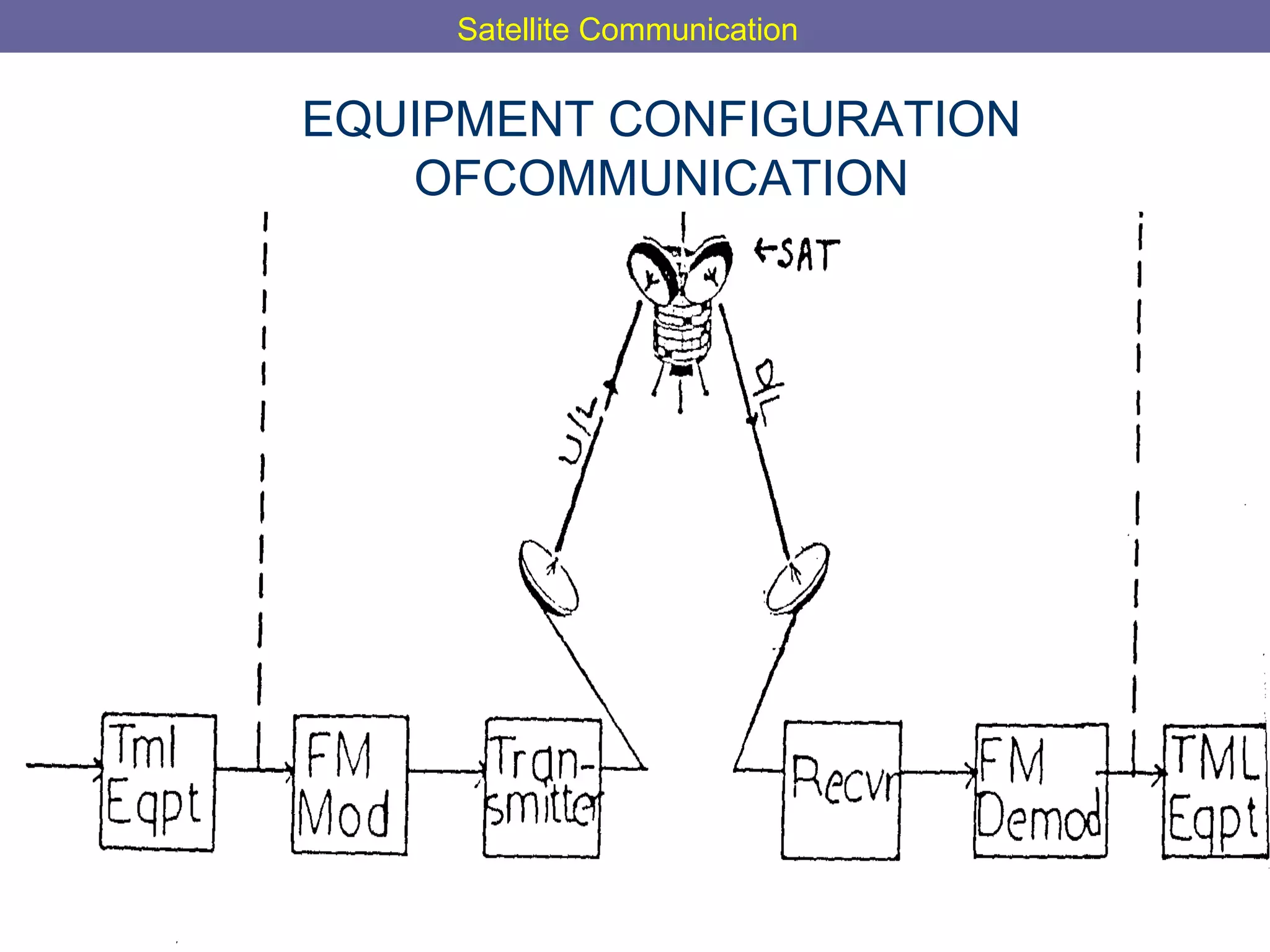 Satellite Communication Basics Ppt Computer Networking Computing