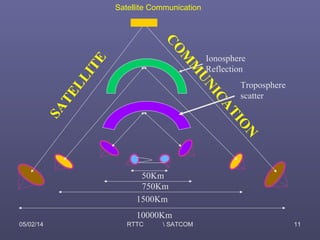 Satellite communication Basics | PPT
