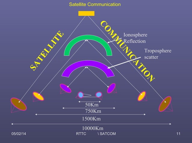Satellite Communication Basics Ppt Computer Networking Computing