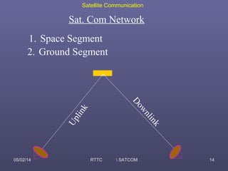 Satellite communication Basics | PPT