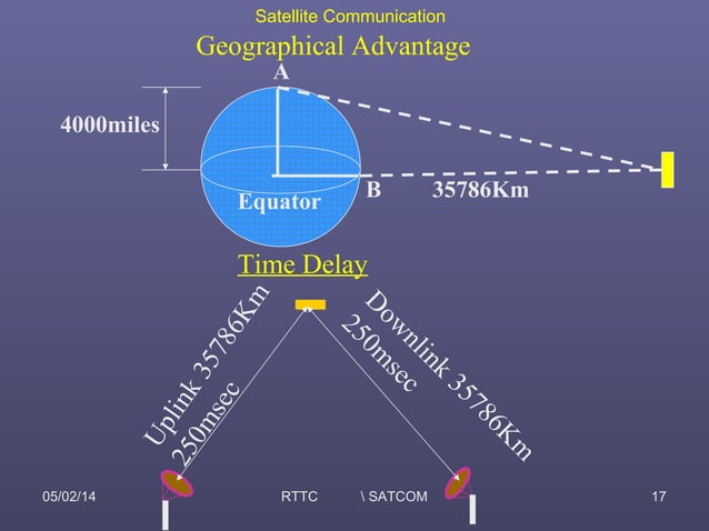 Satellite communication Basics | PPT | Computer Networking | Computing