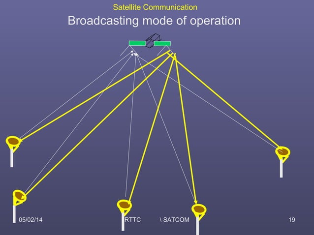 Satellite Communication Basics Ppt Computer Networking Computing