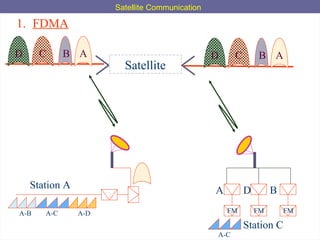 Satellite communication Basics | PPT