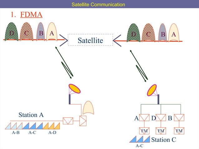 Satellite Communication Basics Ppt Computer Networking Computing