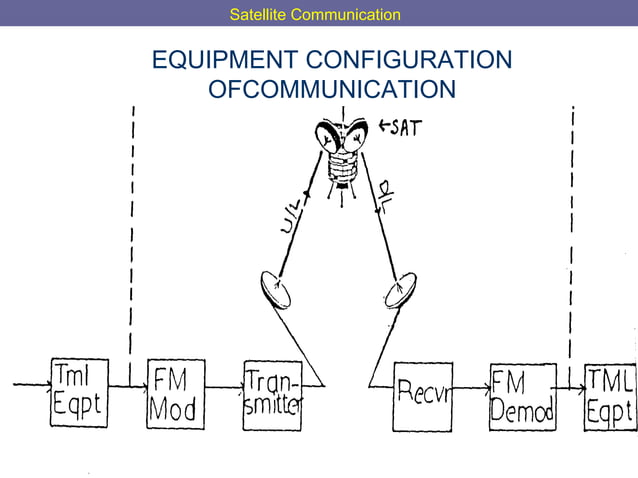 Satellite communication Basics | PPT | Computer Networking | Computing
