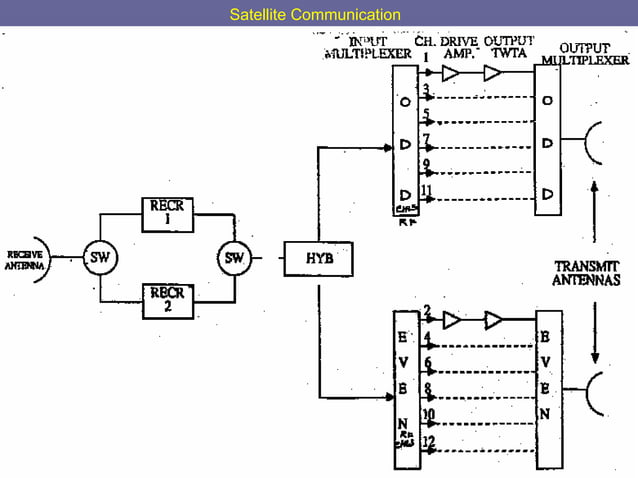 Satellite Communication Basics Ppt Computer Networking Computing