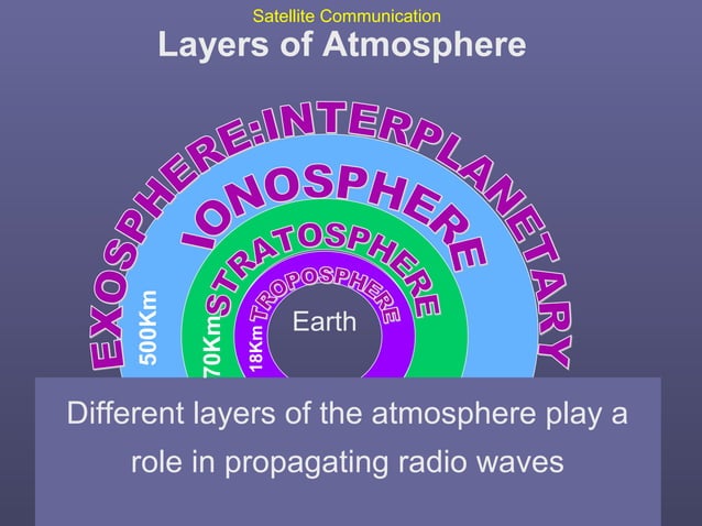 Satellite Communication Basics Ppt Computer Networking Computing