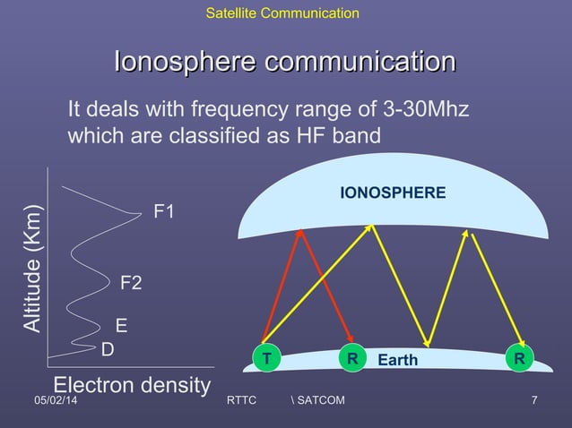 Satellite Communication Basics Ppt Computer Networking Computing