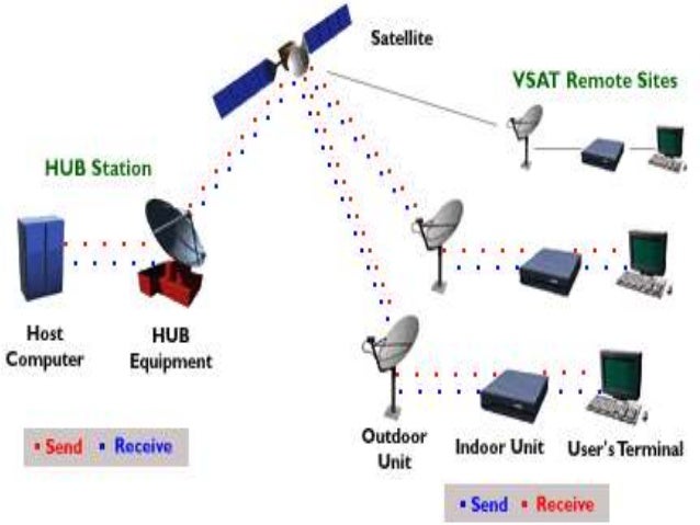 Satellite communication