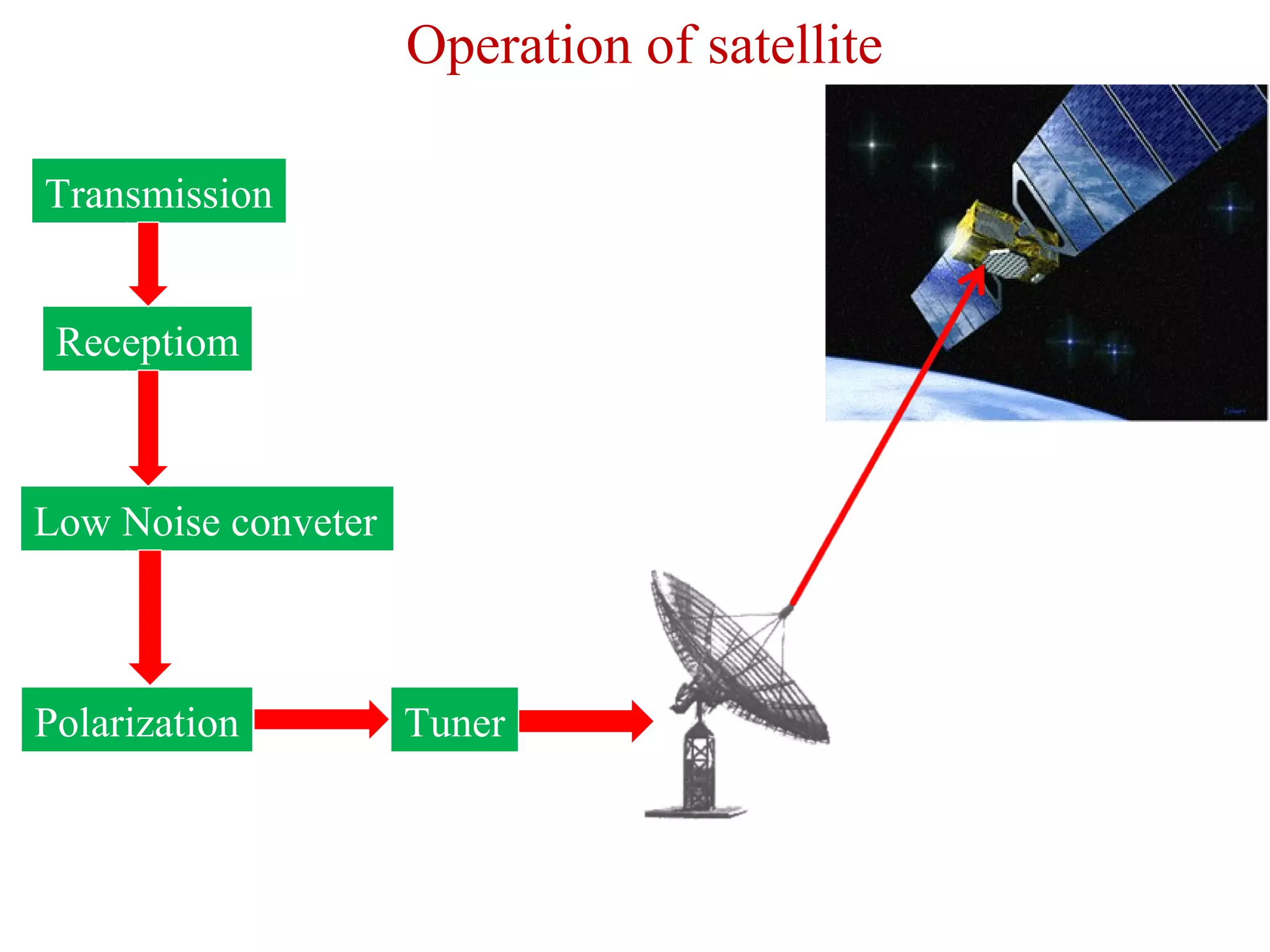 Satellite communications ppt | PPT