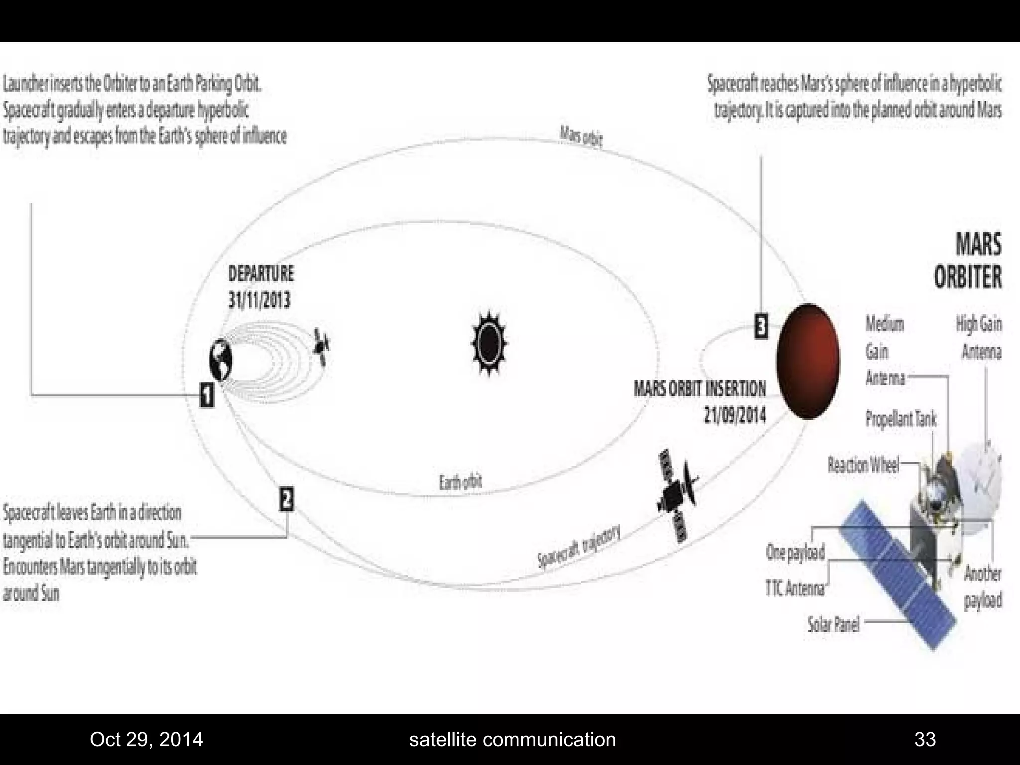 Satellite communications ppt | PPT