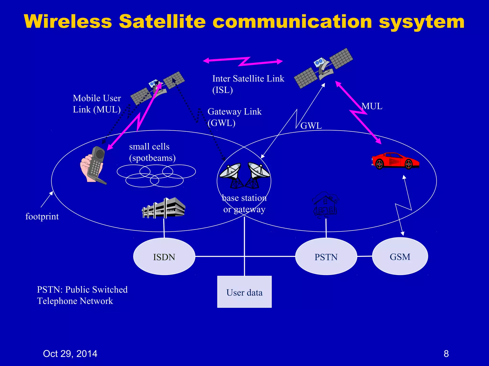 Satellite Communications Ppt Ppt Computer Networking Computing