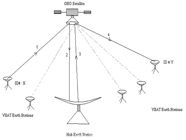 Satellite Communications Ppt Ppt Computer Networking Computing