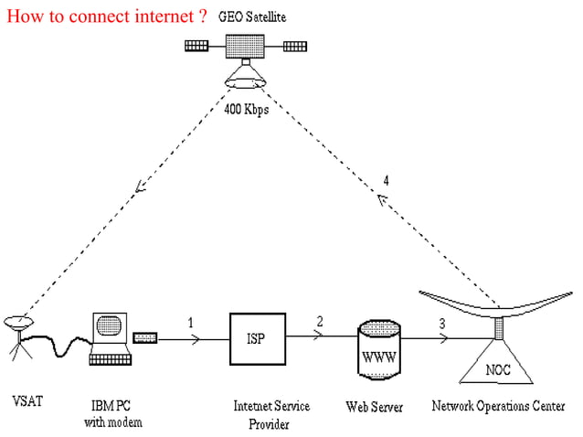 Satellite Communications Ppt Ppt Computer Networking Computing