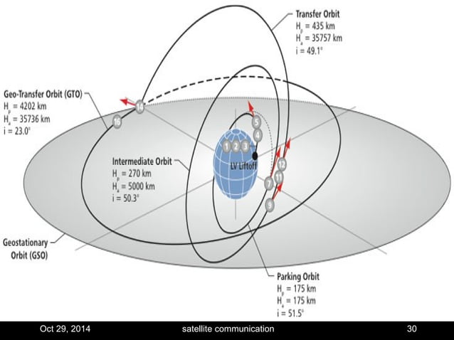 Satellite Communications Ppt Ppt Computer Networking Computing