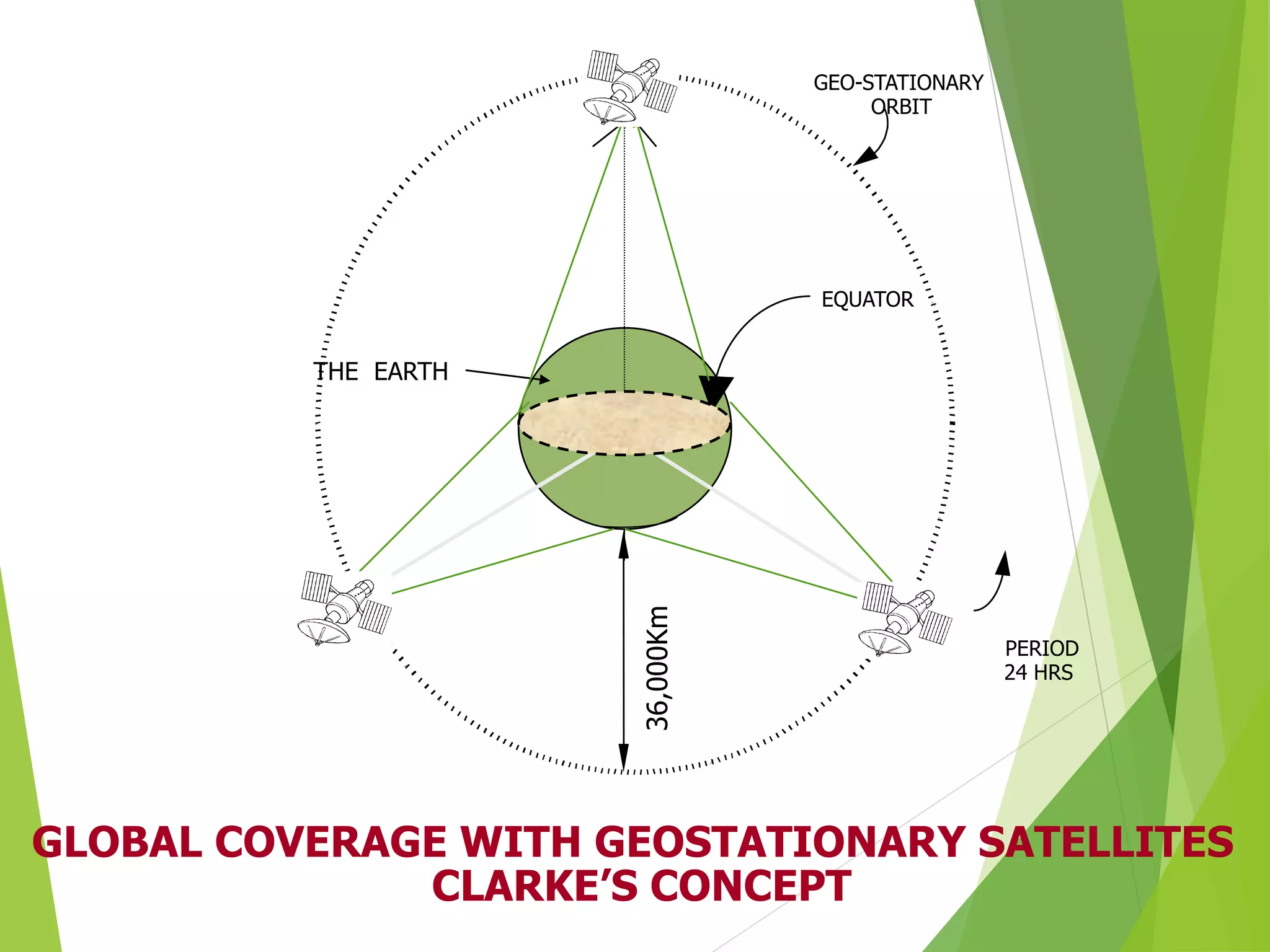 Satellite Communication Theory | PDF