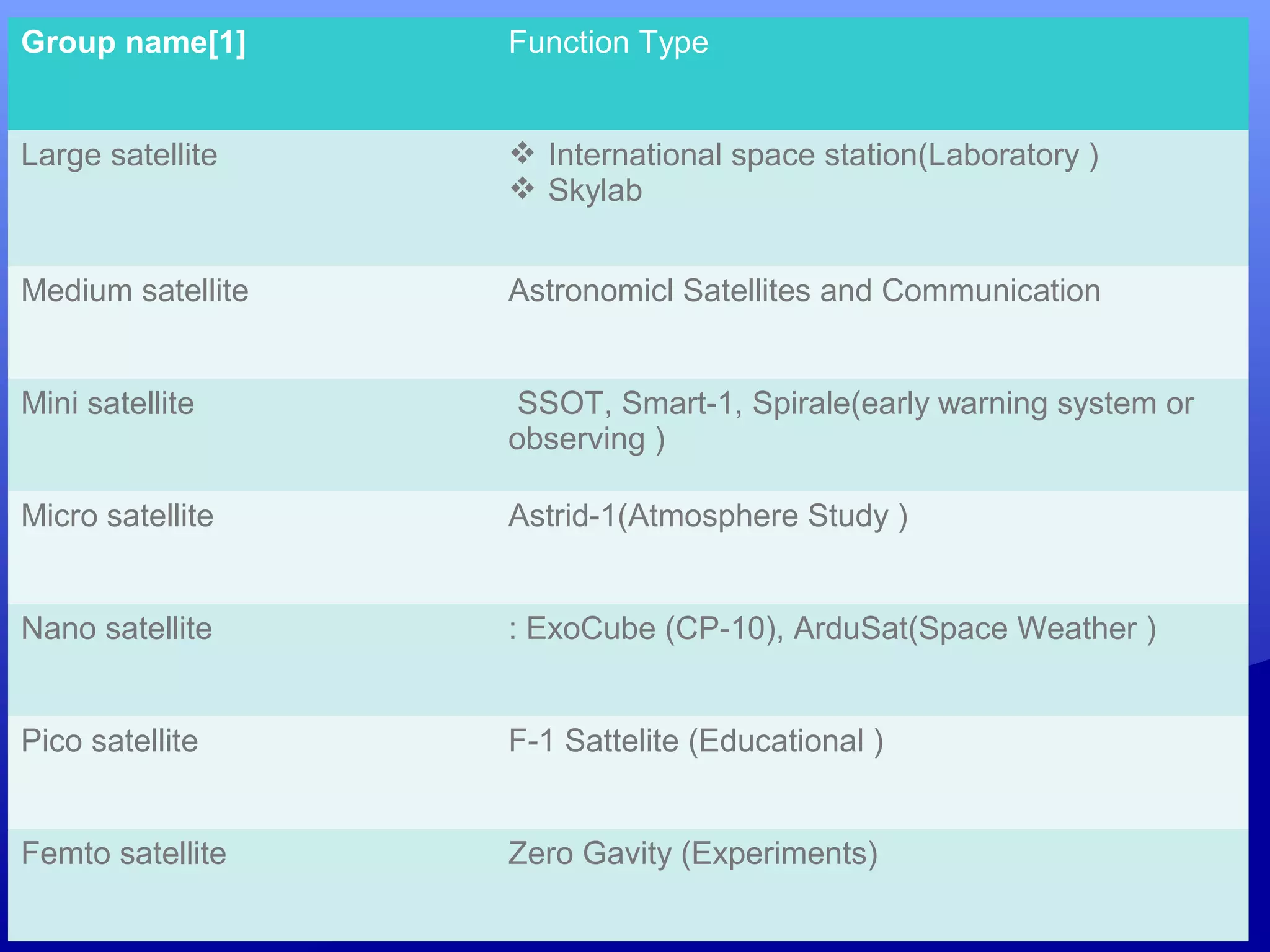 Satellite detail Asim khan GNSS-7 IST | PPT