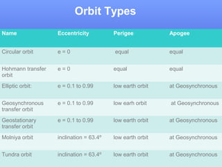 Satellite detail Asim khan GNSS-7 IST | PPT