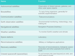 Satellite detail Asim khan GNSS-7 IST | PPT