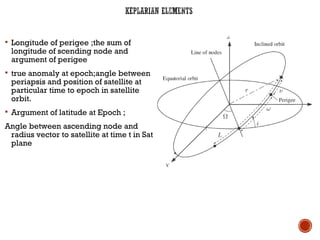 GNSS Satellite System Basics by ASIM khan GNSS-7 | PPT