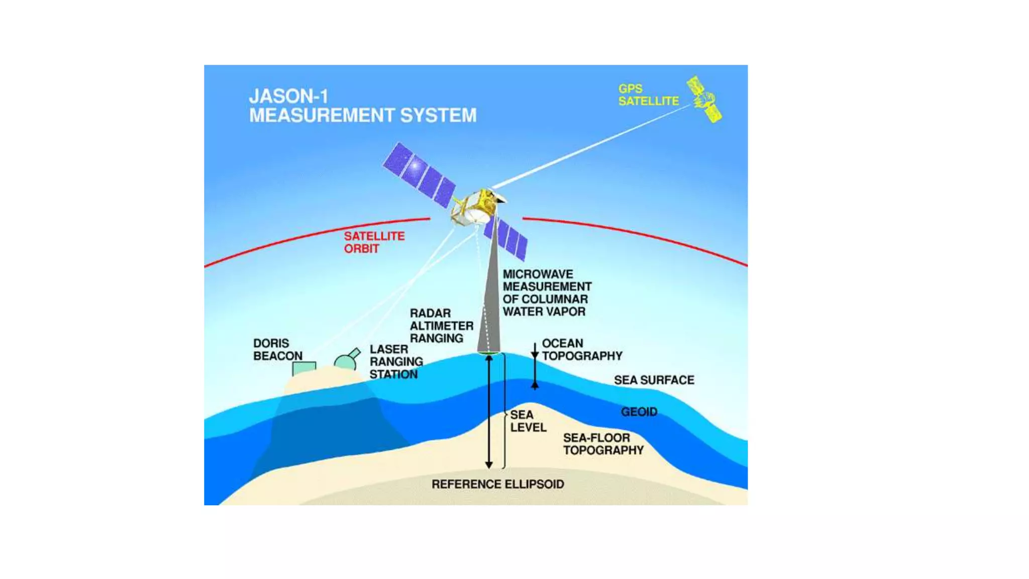 Satellite Geodesy Lecture Notes Msu 2015 Pptx