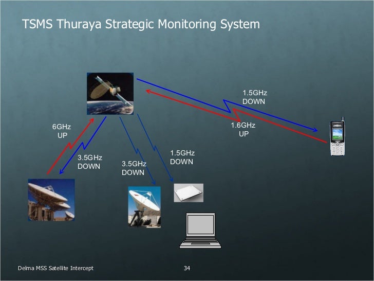 Satellite Interception