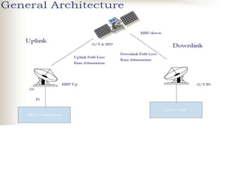 Satellite link design | PPTX