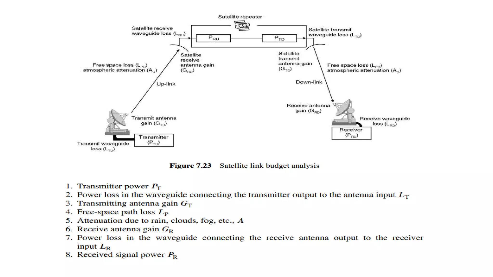 Satellite link design | PDF