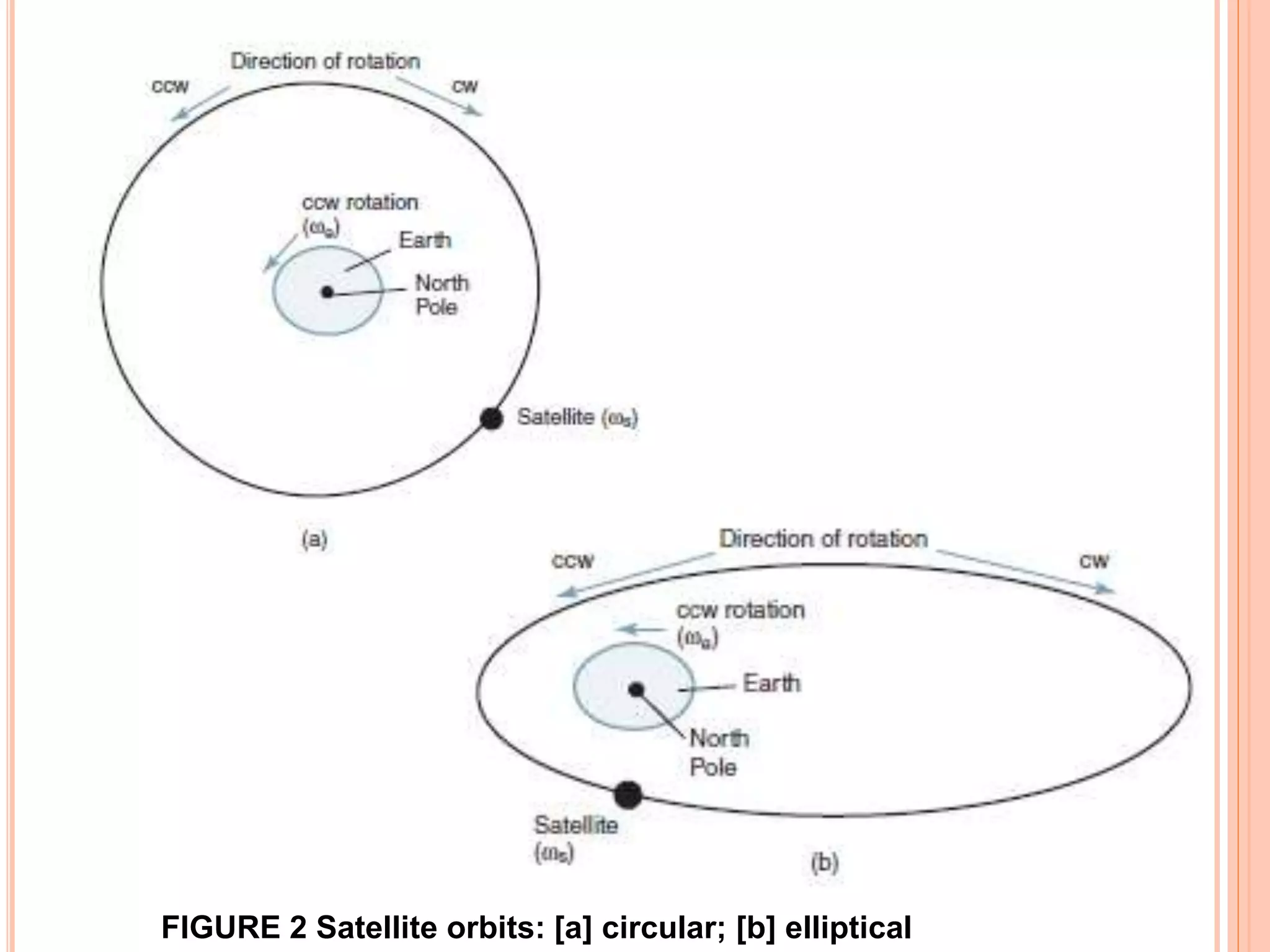 Satellite orbits/geosynchronous satellites | PPTX