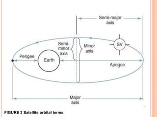 Satellite orbits/geosynchronous satellites | PPTX