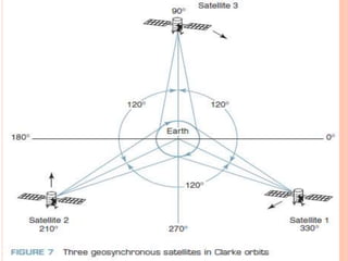 Satellite orbits/geosynchronous satellites | PPTX