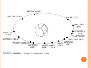 Satellite orbits/geosynchronous satellites | PPTX