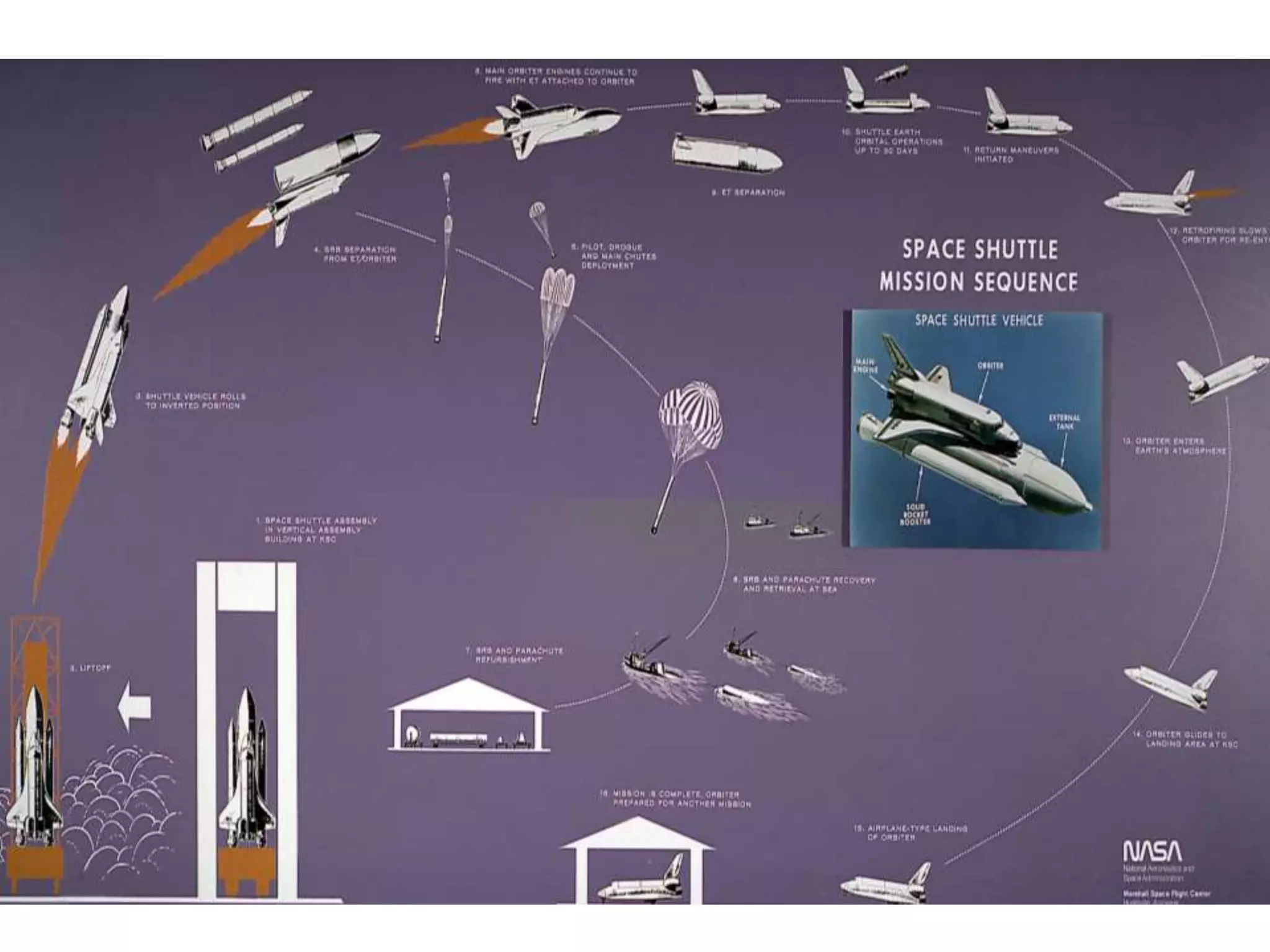 Satellites launching procedure and vechicles | PPTX