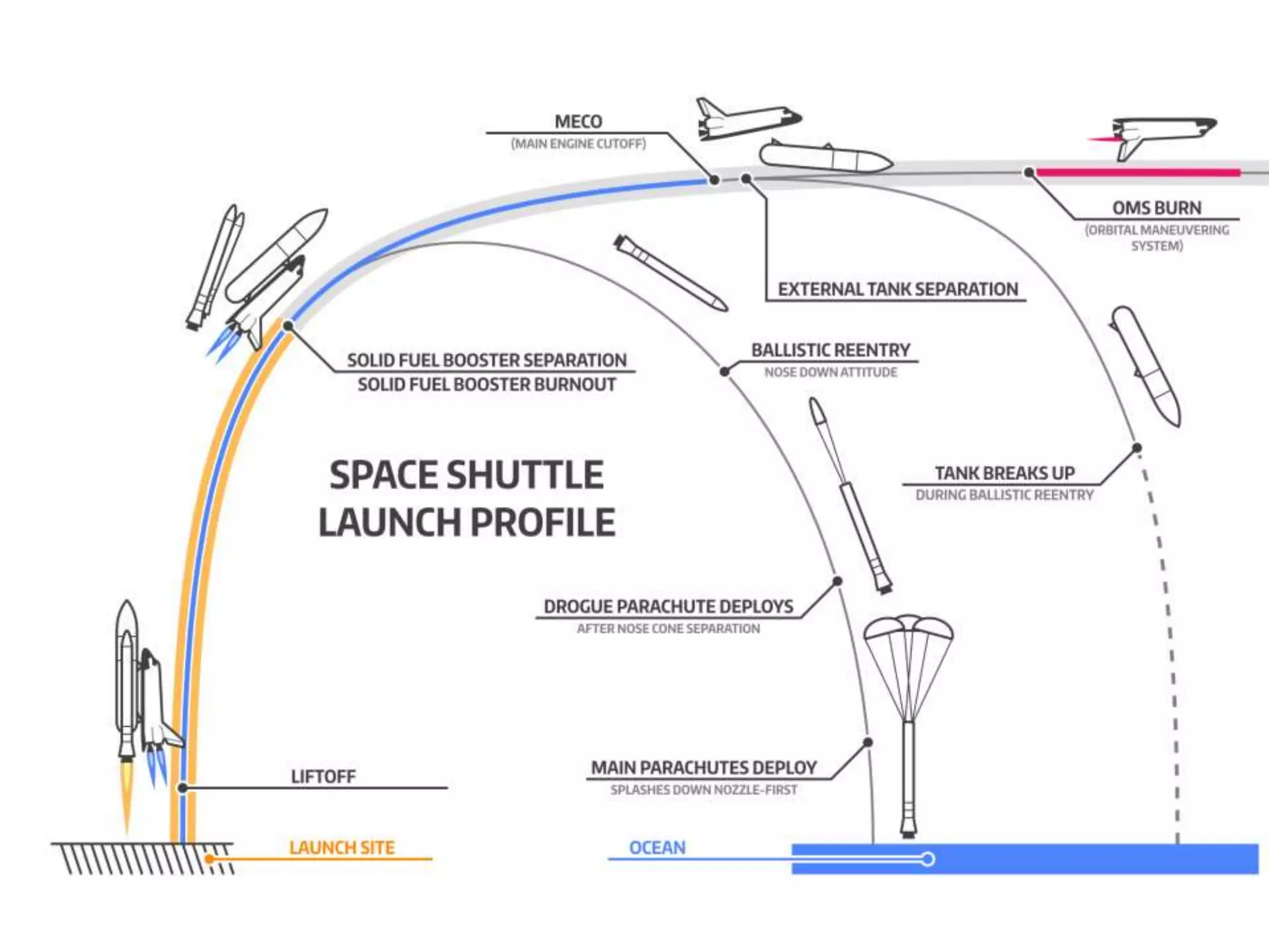 Satellites launching procedure and vechicles | PPTX