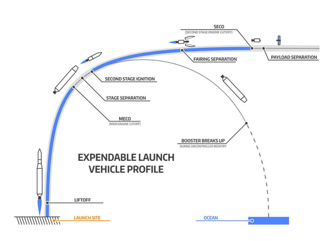 Satellites launching procedure and vechicles | PPTX