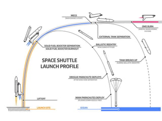 Satellites launching procedure and vechicles | PPTX
