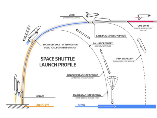 Satellites launching procedure and vechicles | PPTX